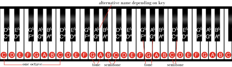 Eb Major Scale | Keyboardist